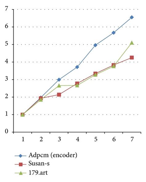 the speedup of the benchmarks under heuspec with the speculation depth