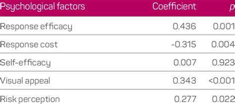 Results Of An Ordinal Regression Analysis Download Scientific Diagram