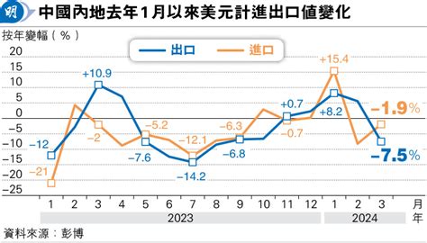 內地3月出口按年跌75 遜預期 20240413 經濟 每日明報 明報新聞網