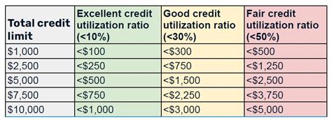 Use Our Credit Utilization Calculator Worksheet To Raise Your Credit