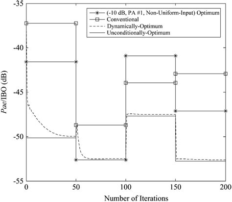 Learning Curve Of The Dynamically Optimum Scheme In A Time Varying Download Scientific Diagram