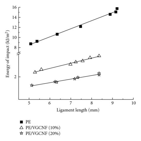 A Representative Plot Of Energy Of Impact Wf Versus Ligament Length