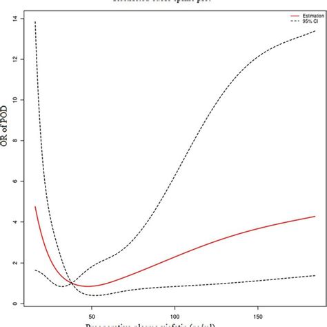 Restricted Cubic Spline Analysis Results The Relationship Between The