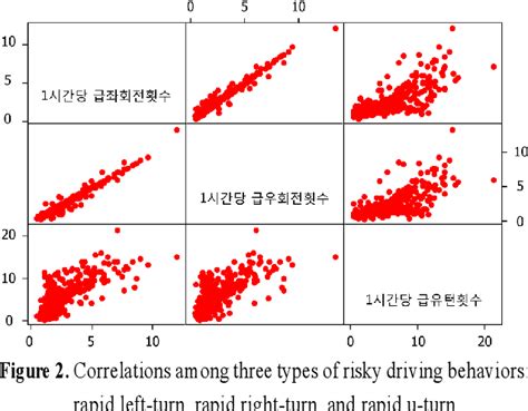 Figure 4 From 운전자의 위험운전 행동 분석을 통한 시내버스 안전운전 지원 서비스 기회 도출 Identifying Service Opportunities For