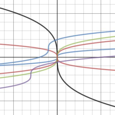Cube Root Family Of Functions Desmos