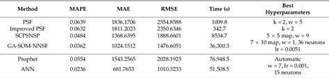 Table 1 From An Improved Pattern Sequence Based Energy Load Forecast