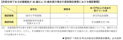 国外居住親族の扶養控除が厳格化