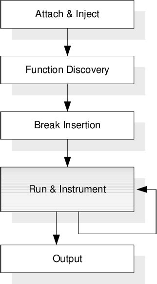 figure 1 from dynamic binary instrumentation on ia 64 vinodha