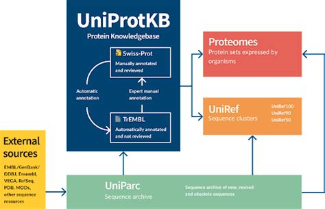 What Is Uniprot Uniprot