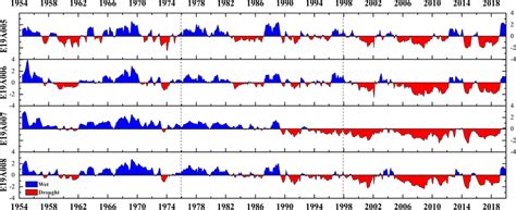 Same As Fig But For SDI Values Download Scientific Diagram