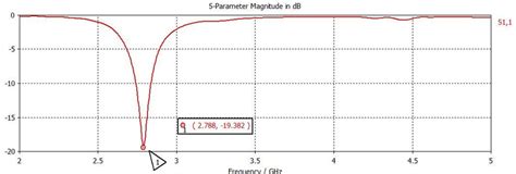 S11 Parameter Frequency Ghz Download Scientific Diagram