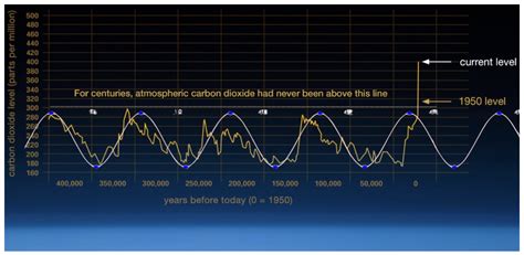 Is The Equation Relevant To The Sinusoidal Graph I
