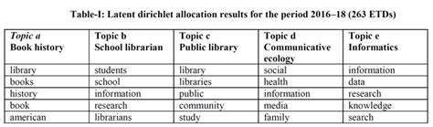 Latent Dirichlet Allocation Results For The Period 2016 18 263 ETDs Download Scientific Diagram
