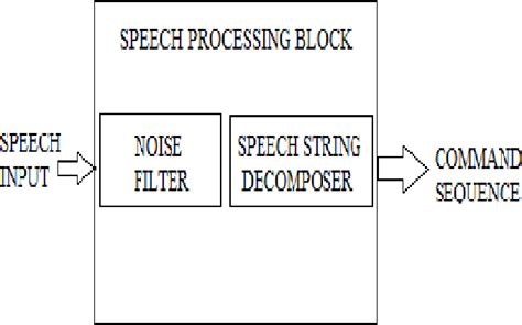 Figure 5 From Sensor Fusion Using A Selective Sensor Framework To Achieve Decision And Task