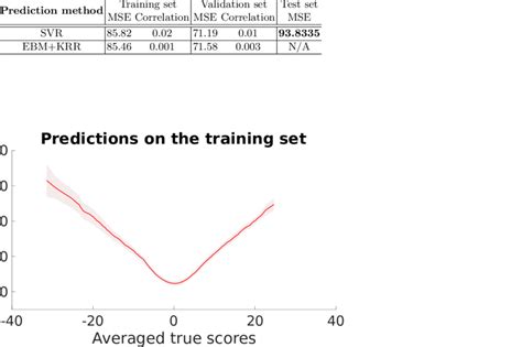 Mean Squared Error Mse And Correlation For The Predictive Models For