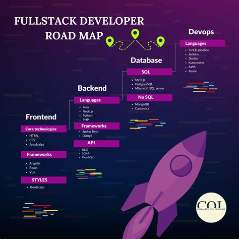 Chamber Of Learning On Linkedin Fullstackdeveloper Webdevelopment Frontend Backend Devops