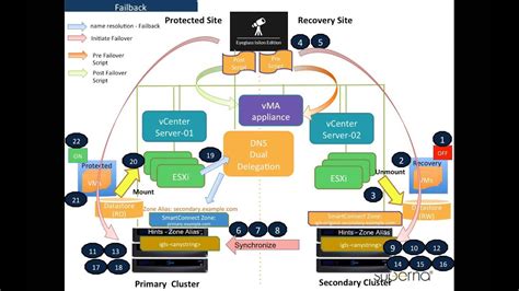 How To Automate Failover Failback Of Vms Between Esx Hosts With Superna Eyeglass® And Synciq
