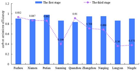 Carbon Emission Efficiency And Reduction Potential Based On Three Stage Slacks Based Measure