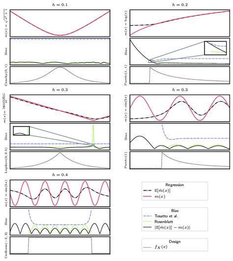 Figure A1 Same Experiment As In Figure 1 With Gaussian Kernels