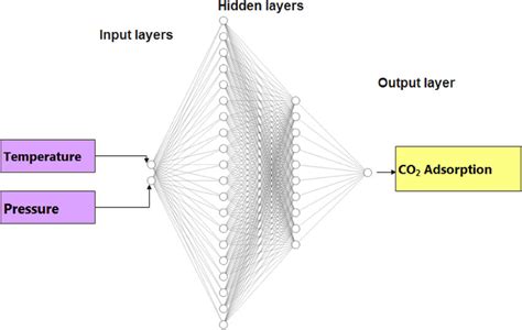 The Network Architecture Of The Ann Modeling Based On Mlp Technique Download Scientific Diagram