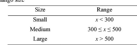 Table 2 From Automated Mango Fruit Grading System Using Fuzzy Logic