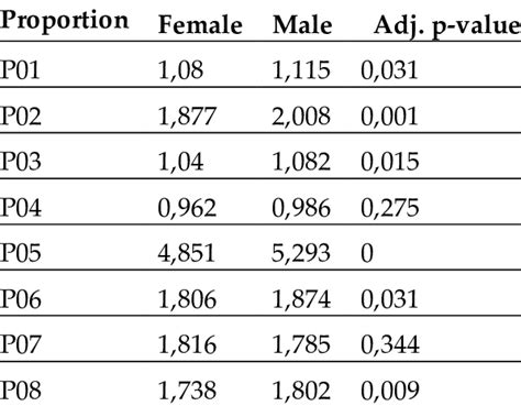 Mean Values Of Female And Male Proportions P Values Of T Test Adjusted Download Scientific