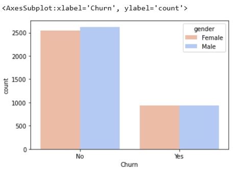 Churn Prediction Commercial Use Of Data Science Analytics Vidhya