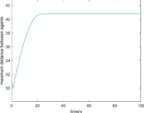The Maximum Distance Between Agents Download Scientific Diagram