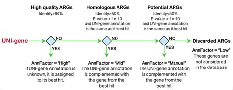 Validation Of UNIPROT Annotations UNIPROT Genes Are Aligned Against Download Scientific