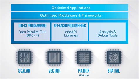 Intel Oneapi Products Deliver The Tools Needed To Deploy Applications And Solutions Across Svms