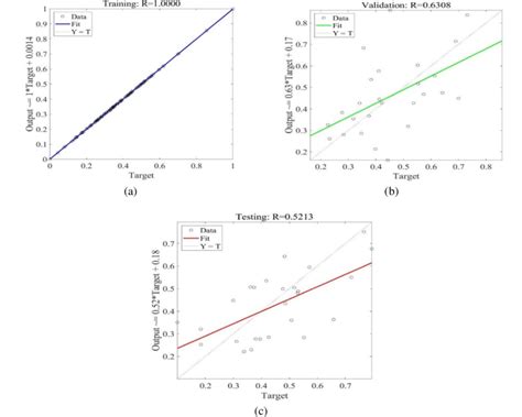 regression for a training b validation c testing download