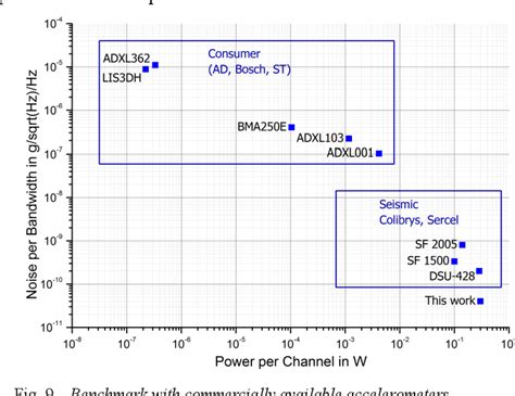 Figure 1 From A High Precision And High Bandwidth Mems Based Capacitive Accelerometer 1