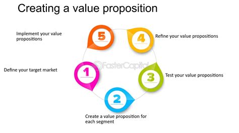 Creating A Value Proposition For Partnerships FasterCapital