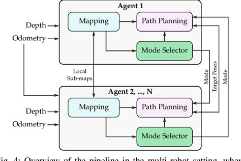 Towards Multi Robot Exploration A Decentralized Strategy For Uav Forest Exploration Paper And