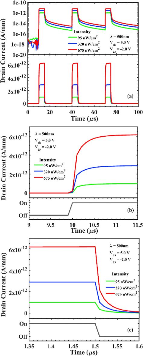 A Logarithmic Plot Top Panel And Linear Plot Bottom Panel Of The Download Scientific