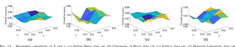 Figure 13 From Hyperspectral Image Classification With Context Aware Dynamic Graph Convolutional
