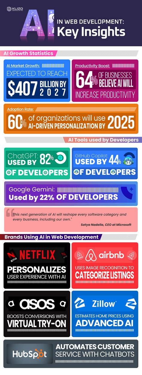 Top 10 Ai Tools For Web Development In 2024 Unleashed Klizos Web Mobile And Saas Development