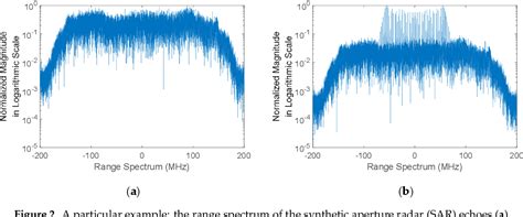 Figure 1 From Mitigation Of Radio Frequency Interference In Synthetic Aperture Radar Data