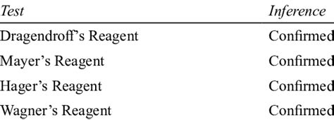 Identification Test For Alkaloids In Pure Pso Oil Download Scientific