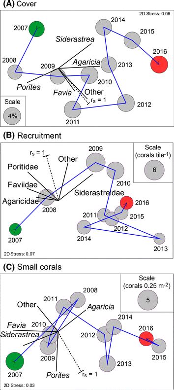 Non Metric Multidimensional Scaling Nmds Analyses Of Coral Cover A