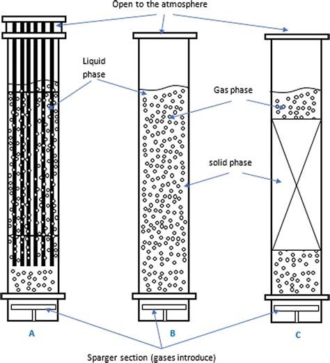 Fdmp Free Full Text Flow Regimes In Bubble Columns With And Without Internals A Review