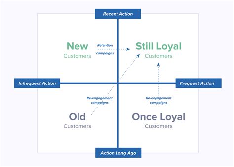 build quick customer audiences with rfm modeling in twilio segment twilio segment