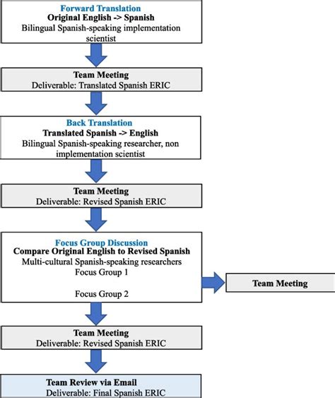 The Center For Implementation On Linkedin Impsci Impsci