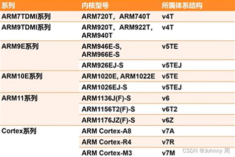 Arm处理器核心概述 Arm有哪些核心 Csdn博客