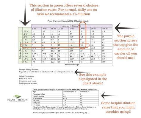 How To Read The Dilution Chart Plant Therapy Essential Oils