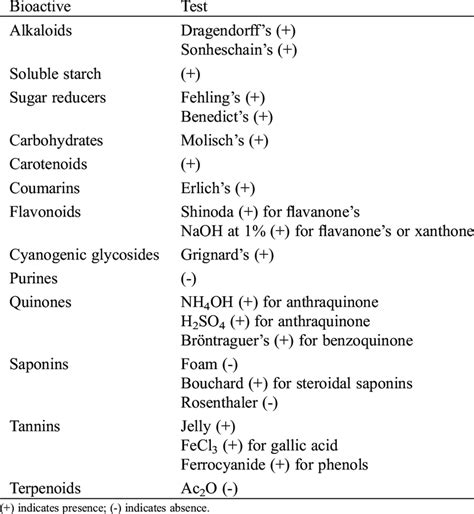 Phytochemical Screening Analysis Of Moringa Oleifera Download Scientific Diagram
