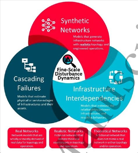 Synthetic Interdependent Cascading Failure Models SICFMs Can Provide Download Scientific