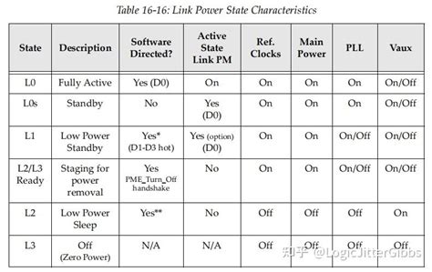 [转载]pci express 学习篇 power management 1 知乎