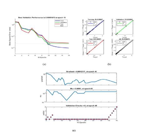 One Layer Sensor A Neural Network Performance Bneural Network Download Scientific Diagram