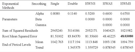 Table 7 From Cellular Network Traffic Prediction Using Exponential Smoothing Methods Semantic